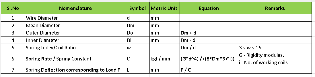 FUNDAMENTAL THINGS TO KNOW ABOUT SPRINGS