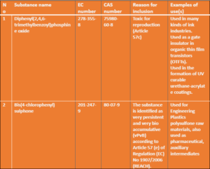 Latest Substances Added To REACH Candidate List